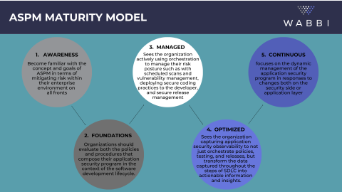 ASPM 102: Application Security Posture Management Maturity Model - Wabbi